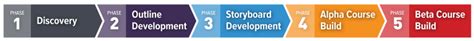 Using The Addie Model To Build Better Compliance Training Part 4 The