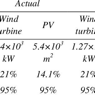 Scenarios About Wind PV Installations Download Table