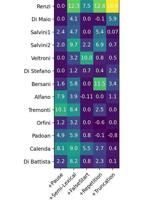 Wmi Values Between Hand Movements And Tags Reported On The X Axis For Download Scientific