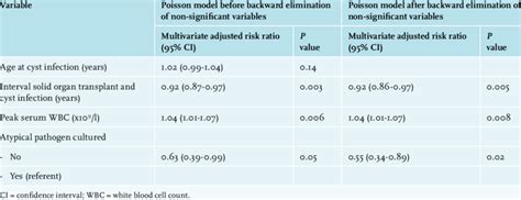 Multivariate Modified Poisson Regression To Identify Predictors For