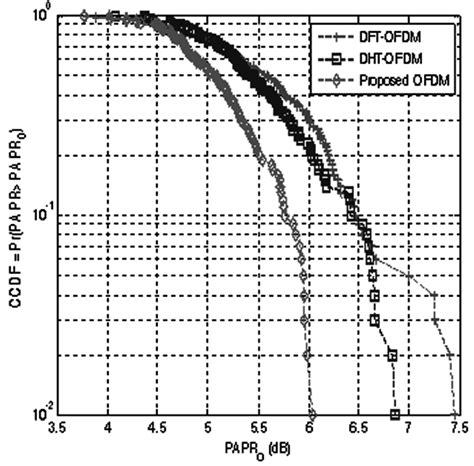 Ccdf Plot For Dft Ofdm Dht Ofdm And Proposed Ofdm Signals With 64