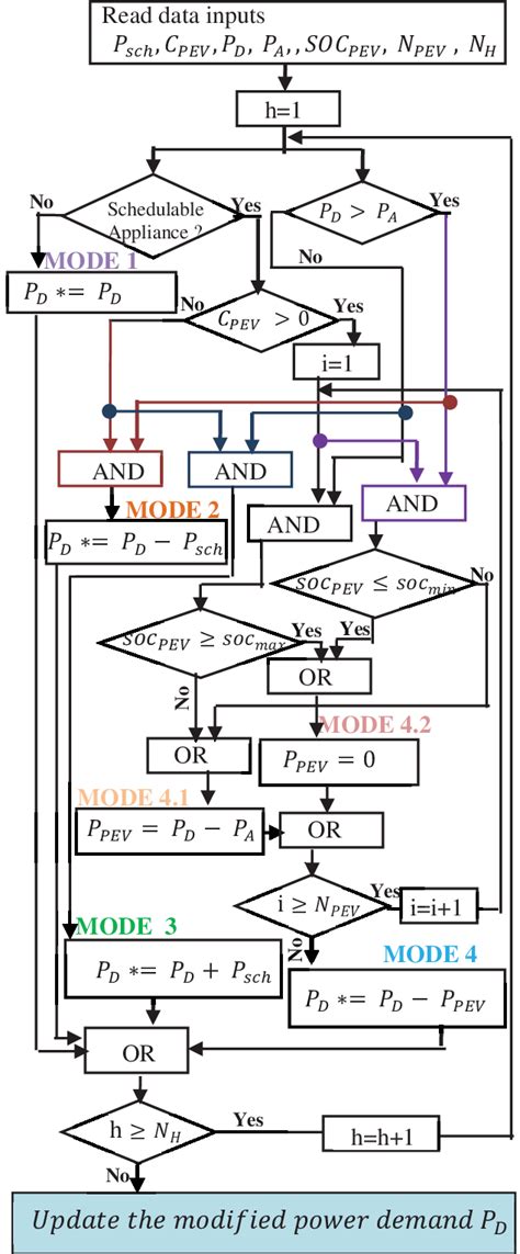 Flow Chart Of Pev Contribution For Residential Demand Response Strategy