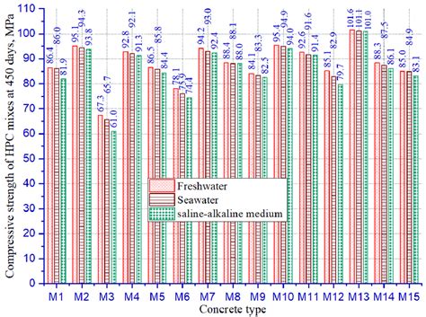 Compressive Strength Of HPC Mixtures At Days In Different Environments Download