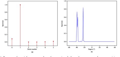 Figure 5 From A Crnn Based Method For Coherent Doa Estimation With Unknown Source Number