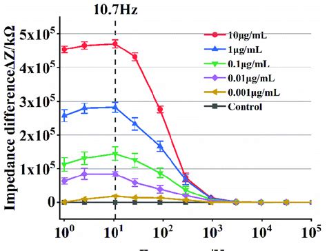 Impedance Difference Graph Of Different Concentrations Of Virus Download Scientific Diagram