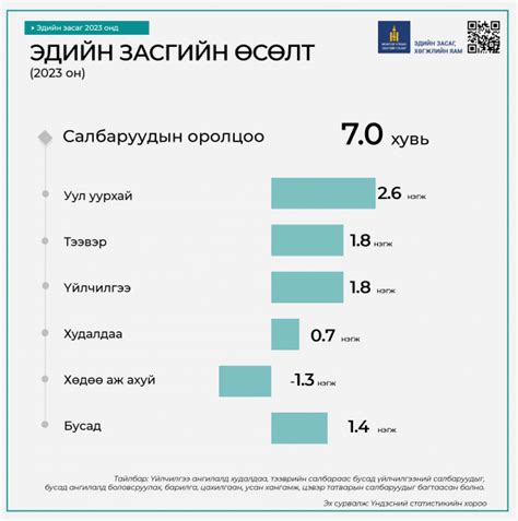 УУЛ УУРХАЙН САЛБАР 2023 ОНД 23 4 ХУВИАР ӨСӨЖ ЭДИЙН ЗАСГИЙН ӨСӨЛТИЙН 2 6 НЭГЖ ХУВИЙГ БҮРДҮҮЛЛЭЭ