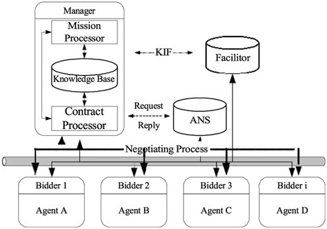 Multi Agent Collaborative Framework Based On Contract Net Download Scientific Diagram