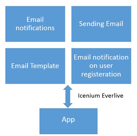 Everlive Helping Ninja Technologists