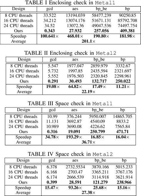 Table Ii From Efficient Design Rule Checking With Gpu Acceleration