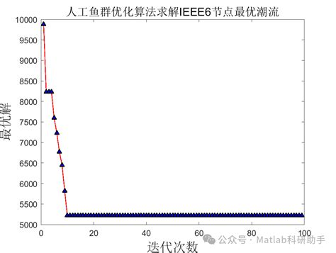 【最优潮流】基于人工鱼群算法的最优潮流计算 附matlab代码最佳潮流优化算法 Csdn博客 【最优潮流】基于人工鱼群算法的最优潮流计算 附matlab代码最佳潮流优化算法 Csdn博客