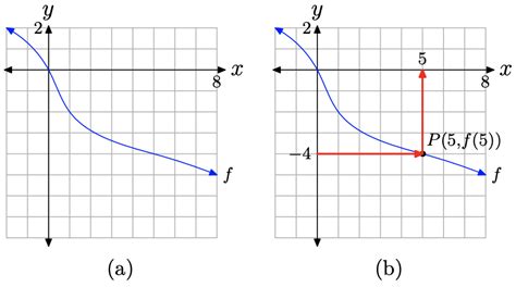 23 Interpreting The Graph Of A Function Mathematics Libretexts
