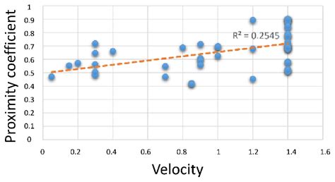Linear Regression Analysis Coefficient Of The Proximity Of 4 Variables