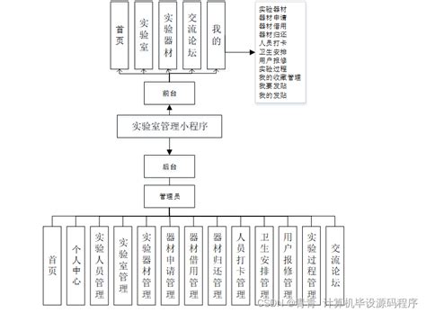 【附源码】java计算机毕业设计实验室管理小程序（程序 lw 部署） 计算机实验室管理程序的设计与实现代码 csdn博客
