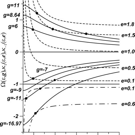 Ω ε Solid Lines κ 1 ε Dashed Lines And κ −1 ε Dot Dashed Download Scientific