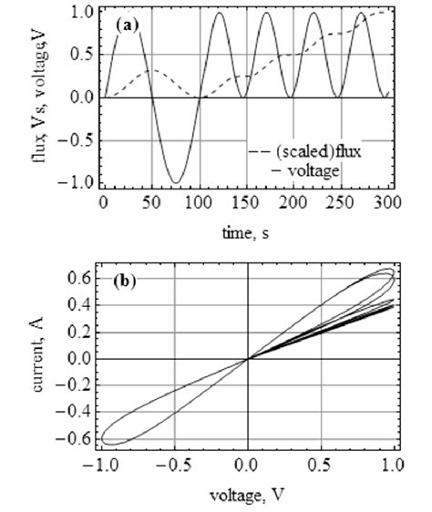 Current Voltage Curves A Programming Voltage And Scaled Flux B I