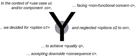 How To Create Architectural Decision Records Adrs — And How Not To By Doc Soc Aka Zio