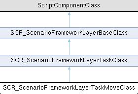Arma Reforger Script API SCR ScenarioFrameworkLayerTaskMoveClass Interface Reference