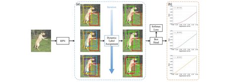 Dynamic R Cnn Towards High Quality Object Detection Via Dynamic Training 郑之杰的个人网站