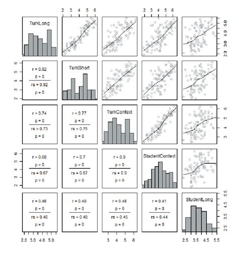 Panels At The Diagonal Report Histograms Of Distributions Of Ratings Download Scientific