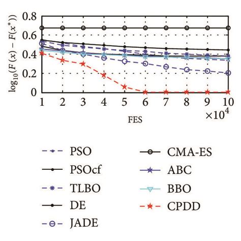 Evolution Of The Mean Function Error Values Derived From Pso Psocf