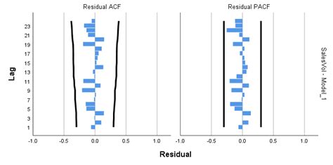 Plots Of Acf And Pacf Residuals Of The Model Sarimatf00001012