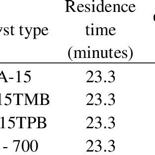Comparison Of Catalyst Types Download Table