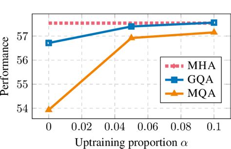 Pdf Gqa Training Generalized Multi Query Transformer Models From Multi Head Checkpoints
