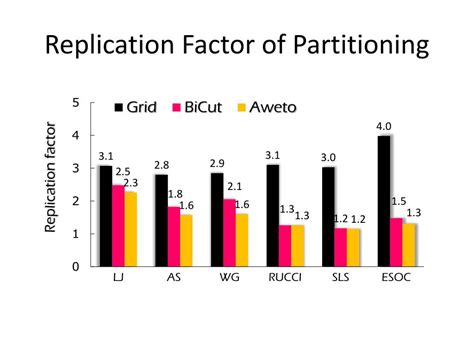 Ppt Bigraph Bipartite Oriented Distributed Graph Partitioning For