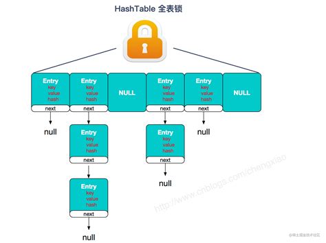 java language concurrenthashmap implementation principle and source analysis moment for technology