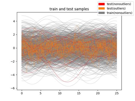 Outlier Detection With Fpca — Scikit Fda 0101 Documentation