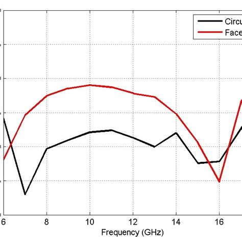 Active Reflection Coefficient For Element 1 In The Circular And The Download Scientific Diagram