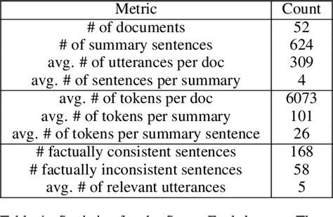 Table 1 From Fast And Accurate Factual Inconsistency Detection Over Long Documents Semantic