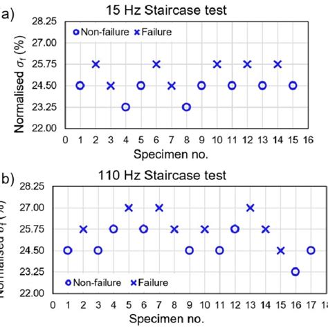 Fatigue Test Results From Staircase Tests Of Additively Manufactured