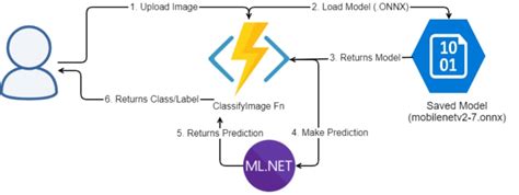 End To End Serverless Deep Neural Network With Azure Functions And Ml