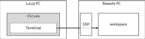 Vscode에서 원격 서버 연결하여 개발하기 머가필요해