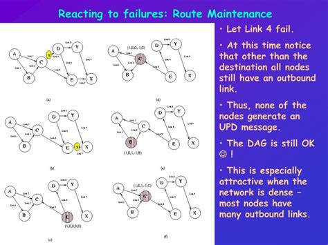Ppt Tora Temporally Ordered Routing Algorithm Powerpoint