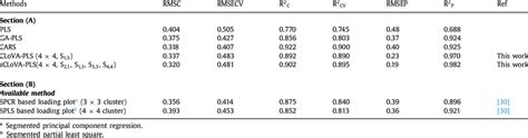 Comparison Between Root Mean Square Errors Of Validation And Prediction