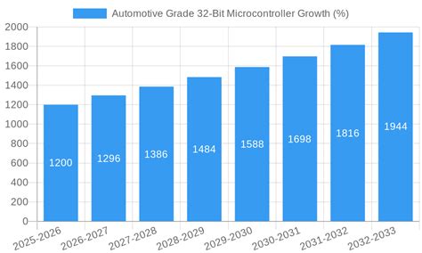Automotive Grade 32 Bit Microcontroller Markets Evolution Key Growth Drivers 2025 2033
