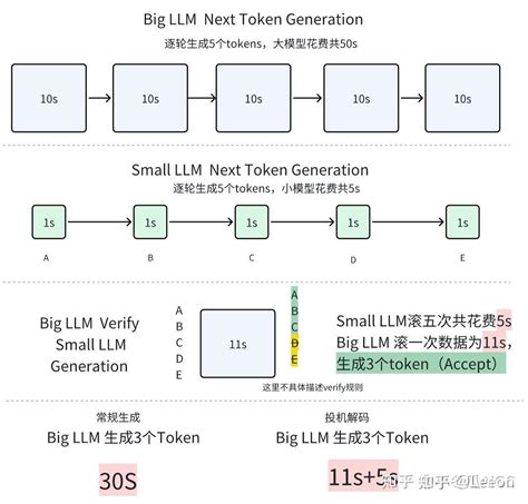 大模型推理加速 并行解码之speculative decoding 知乎