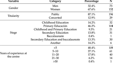Frequencies And Percentages Of The Variables That Make Up The Teaching