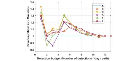 the variation trend of the total revenue ratio fair distribution