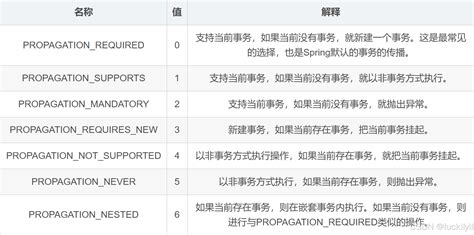 Spring事务管理 Csdn博客