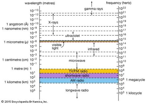 Ultraviolet Radiation Definition Examples Effects Wavelengths