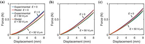 7 Model Validation Quasi Static Force Displacement Relationship With Download Scientific