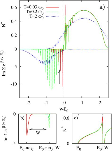 Figure 5 From Optical Properties Of Small Polarons From Dynamical Mean Field Theory Semantic