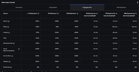 How Can I Improve My Game Stats Creations Feedback Developer Forum Roblox