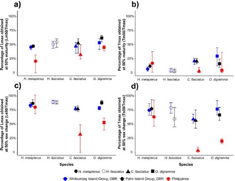 4 Relative Timing Of Maturity A B And Sex Change C D Of H Download Scientific Diagram