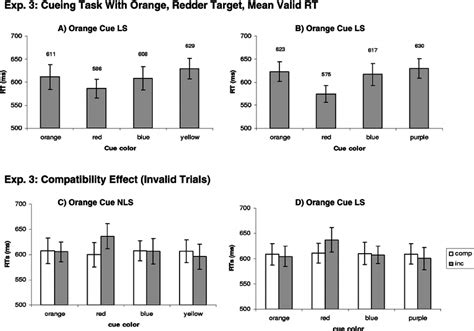 Results From The Spatial Cuing Task Of Experiment 3 Where The Orange Download Scientific