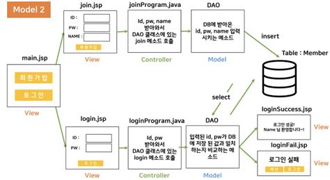 Jsp Mvc Model View Controller