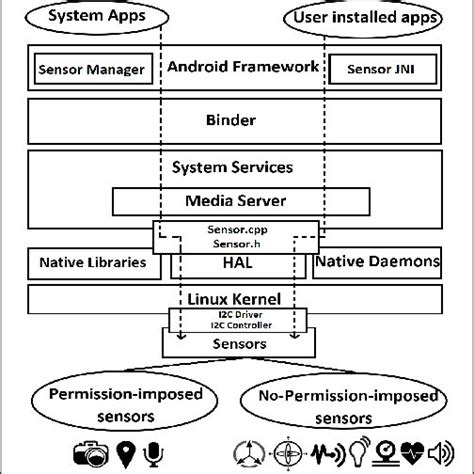 Android Sensor Management Architecture Download Scientific Diagram